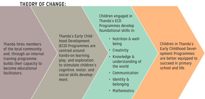 ECD-Theory-of-Change – Thanda
